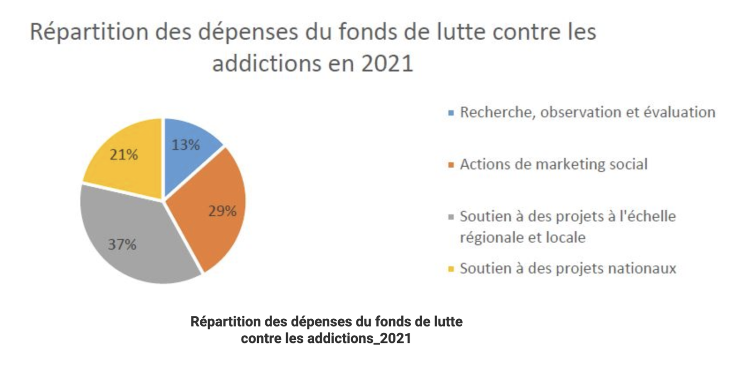 111 millions pour le fonds de lutte contre les addictions en 2021 ...