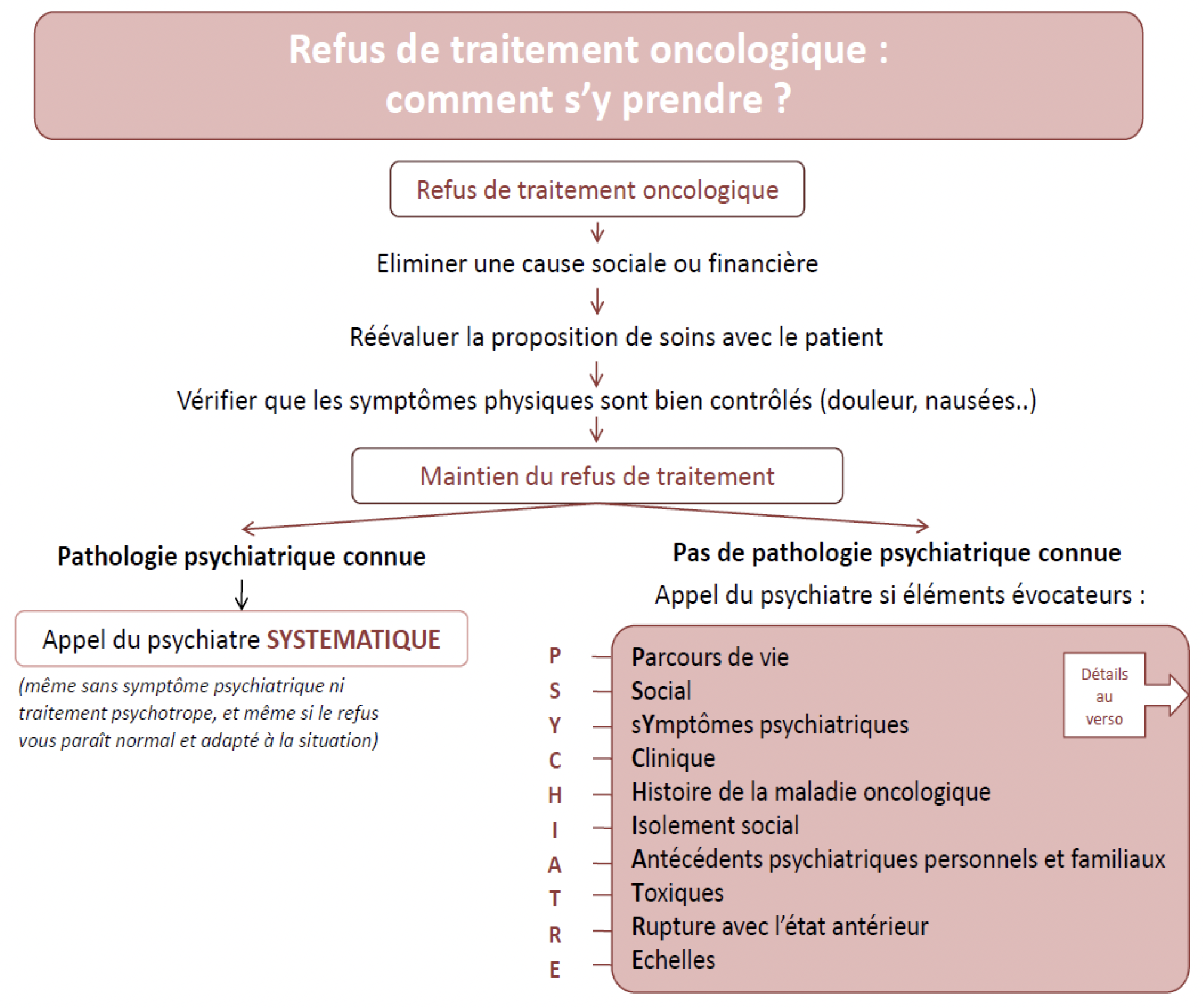 Refus de traitement oncologique et pathologies psychiatriques - Santé ...