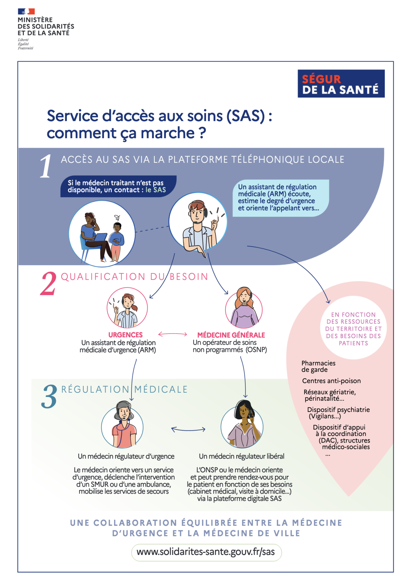 A mission to support the generalization of the Care Access Service (SAS ...