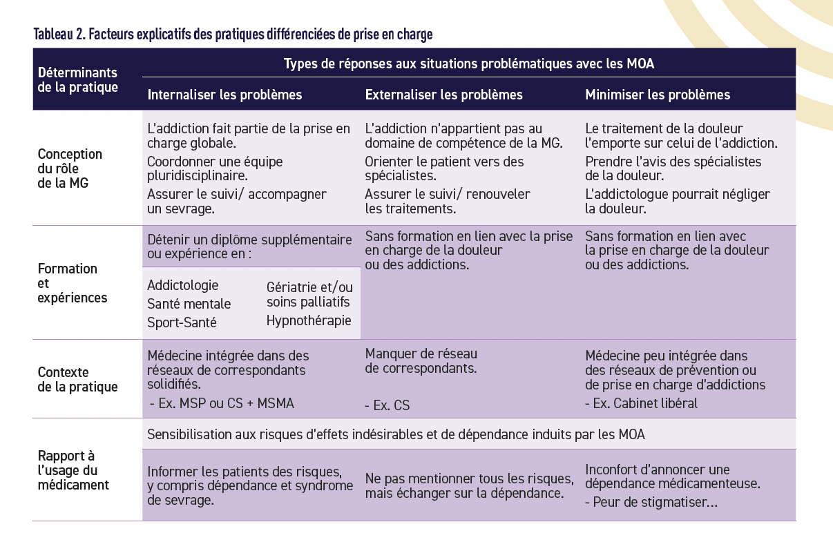 Antalgiques opioïdes : pratiques de prescription en médecine générale ...