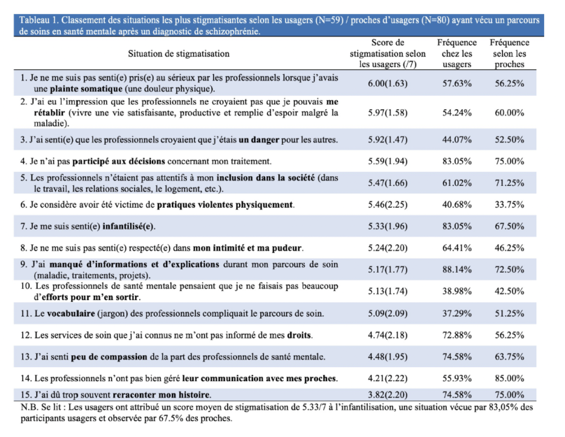 Quelles sont les situations de stigmatisation vécues en psychiatrie ...